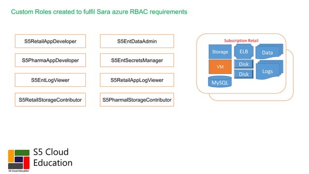 Azure role based access control (rbac) | PPTX | Cloud Computing | Internet