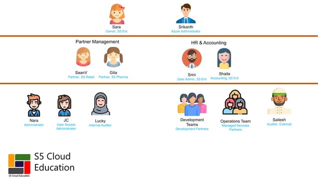 Azure role based access control (rbac) | PPTX | Cloud Computing | Internet