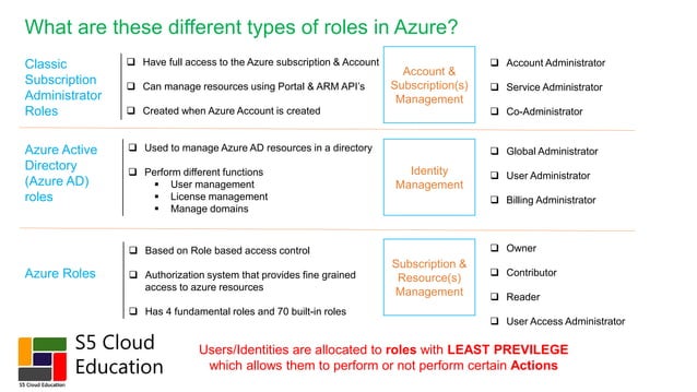Azure Role Based Access Control Rbac Pptx Cloud Computing Internet