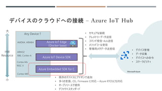 Azure RTOS 概要 - IoT ALGYAN 技術セミナー 2021/9/11 | PDF