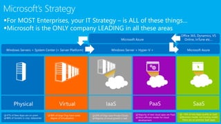 Introduction to Microsoft Azure | PPT