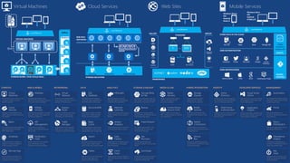Introduction to Microsoft Azure | PPT