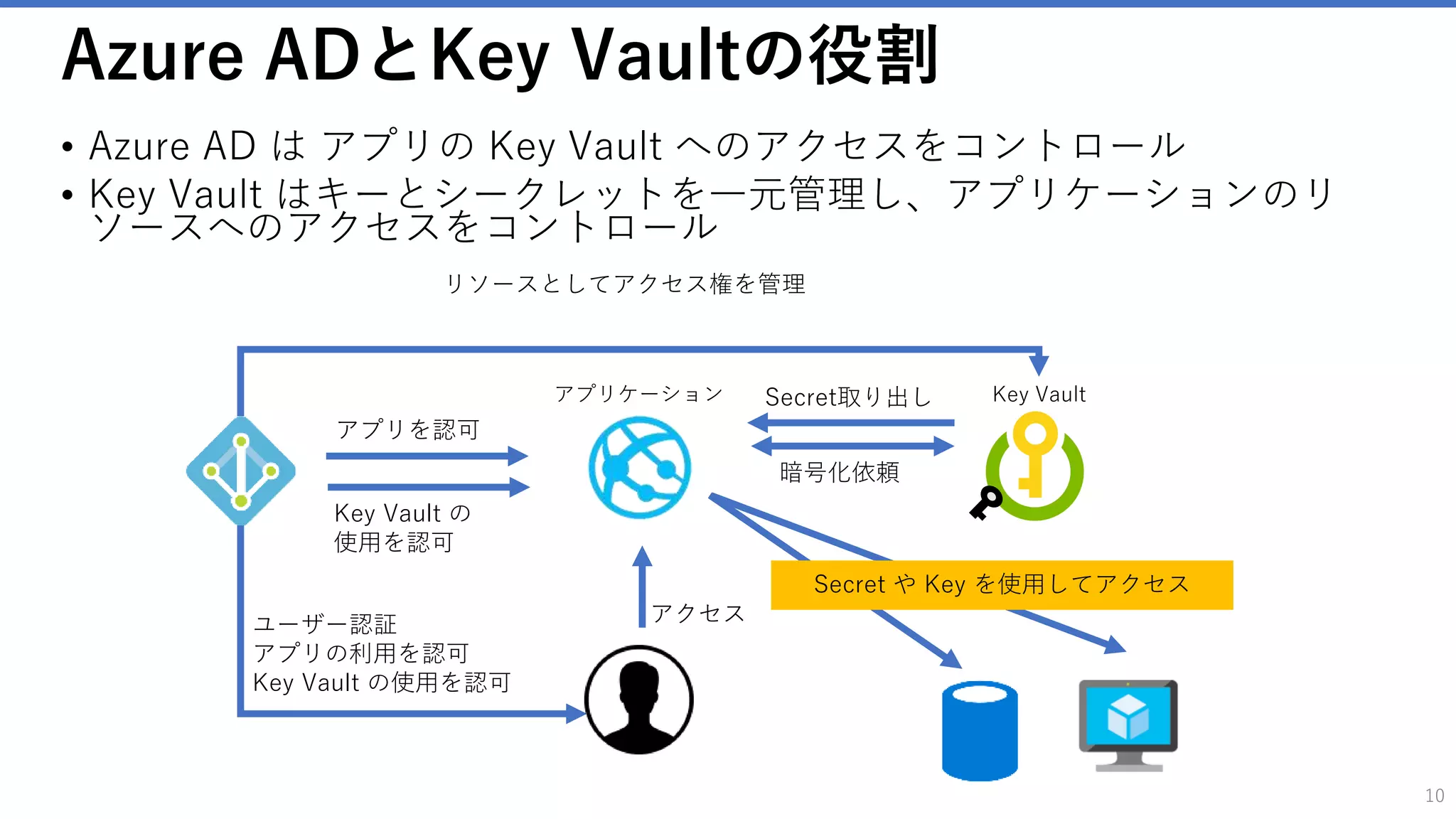 Azure SecOps! Azure Key Vaultを用いたクラウドのキー管理 | PPTX