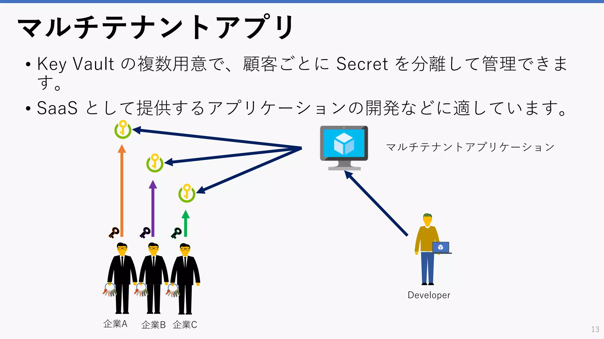 Azure SecOps! Azure Key Vaultを用いたクラウドのキー管理 | PPTX