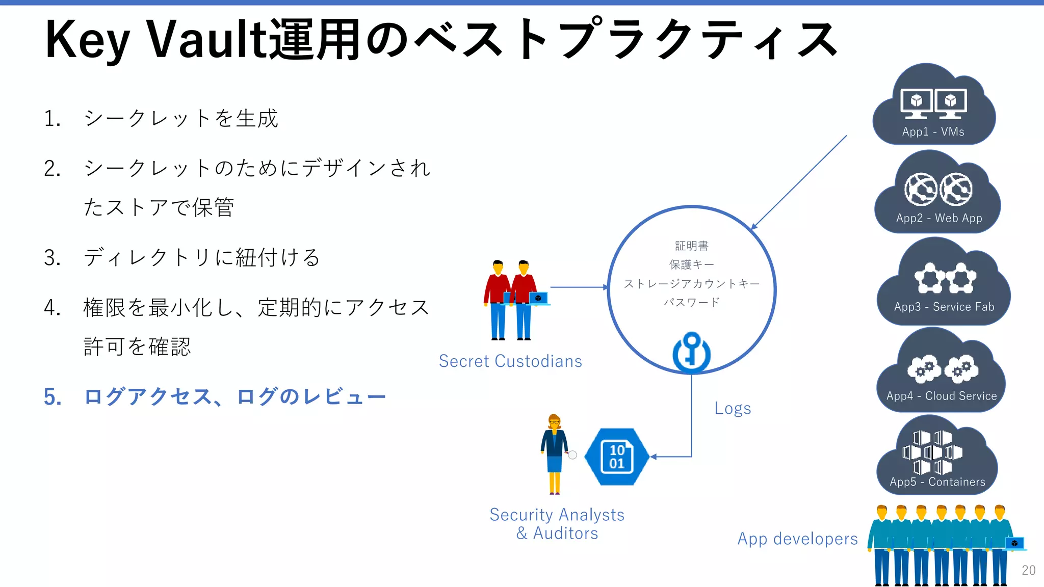 Azure SecOps! Azure Key Vaultを用いたクラウドのキー管理 | PPTX