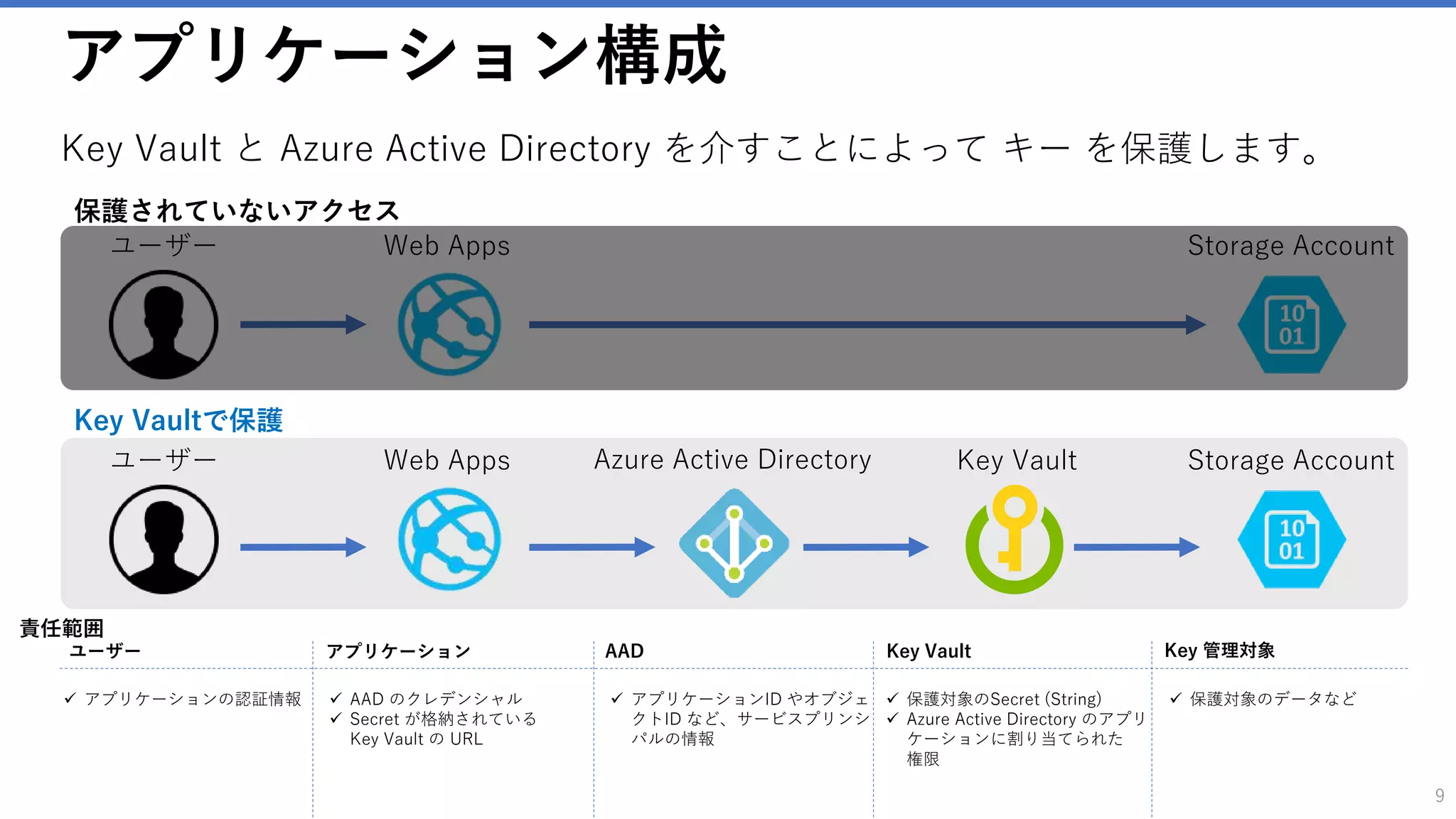 Azure SecOps! Azure Key Vaultを用いたクラウドのキー管理 | PPTX