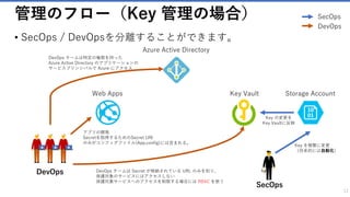 Azure SecOps! Azure Key Vaultを用いたクラウドのキー管理 | PPTX