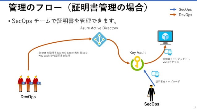 Azure SecOps! Azure Key Vaultを用いたクラウドのキー管理 | PPTX