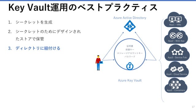 Azure SecOps! Azure Key Vaultを用いたクラウドのキー管理 | PPTX