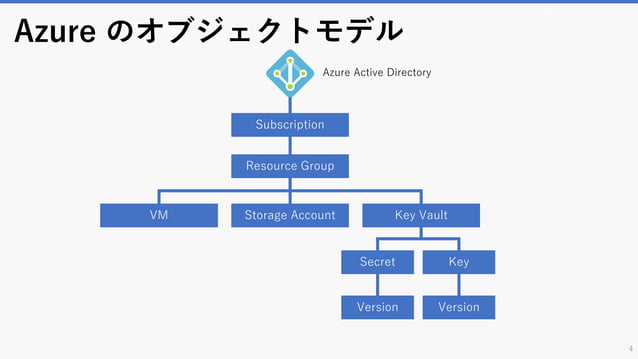 Azure SecOps! Azure Key Vaultを用いたクラウドのキー管理 | PPTX