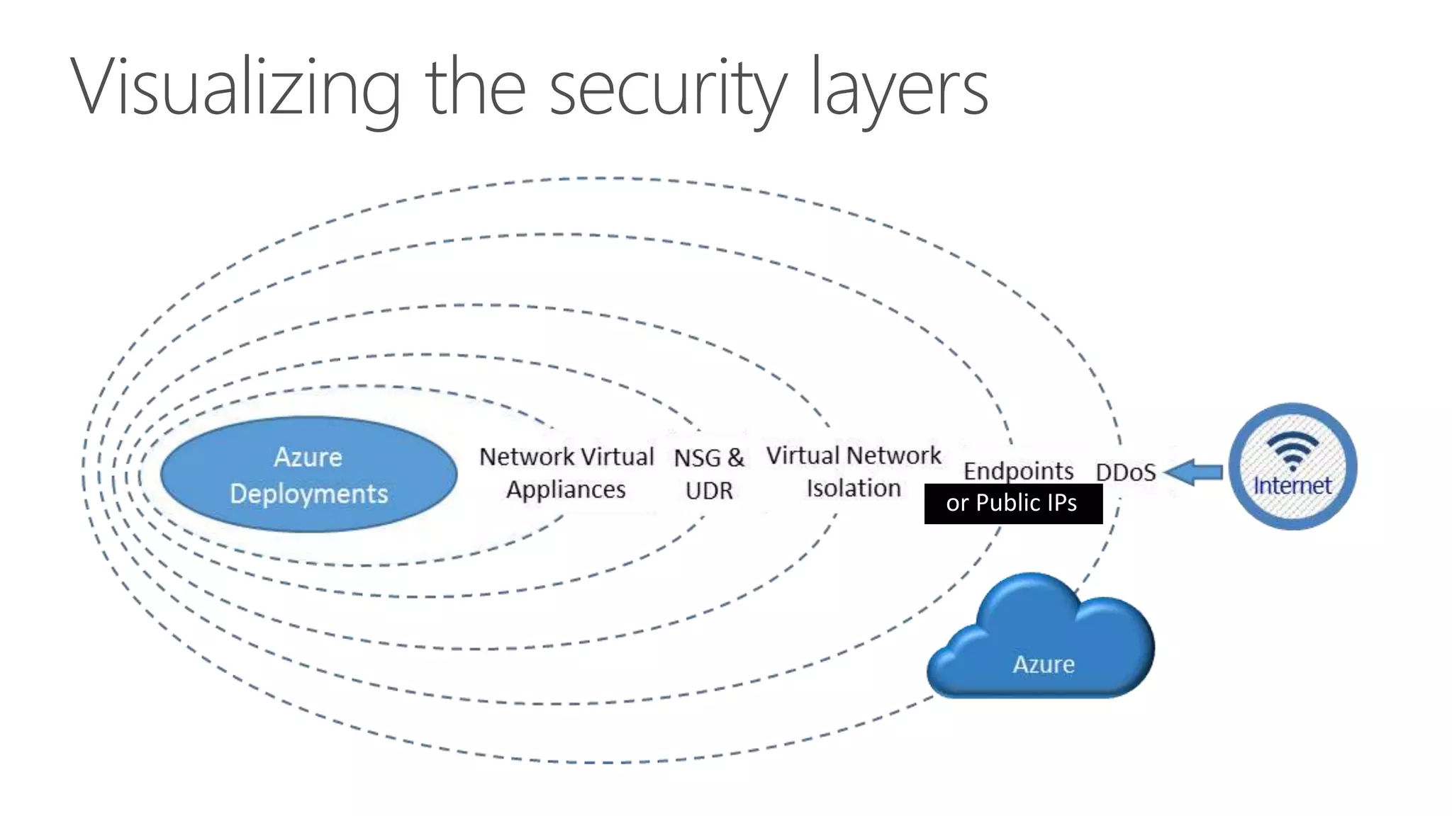 Azure security and Compliance | PPTX