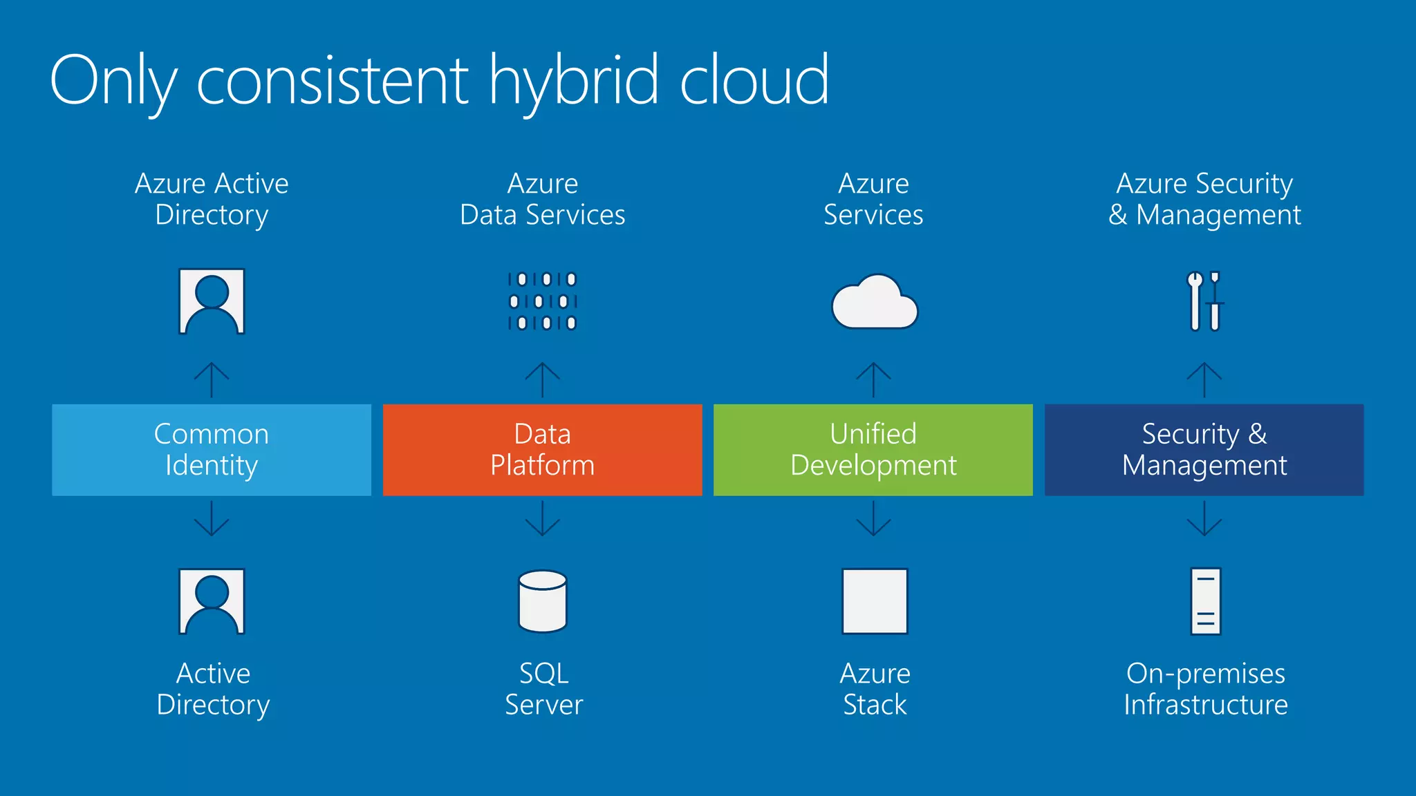 Azure security and Compliance | PPTX