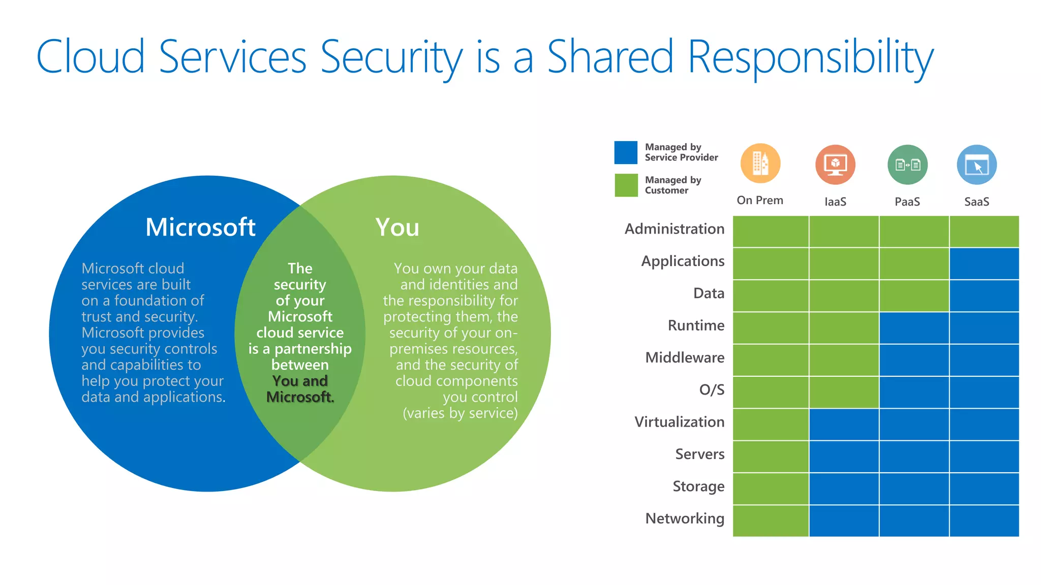 Azure security and Compliance | PPTX
