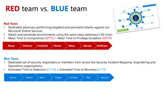 Azure security and Compliance | PPTX