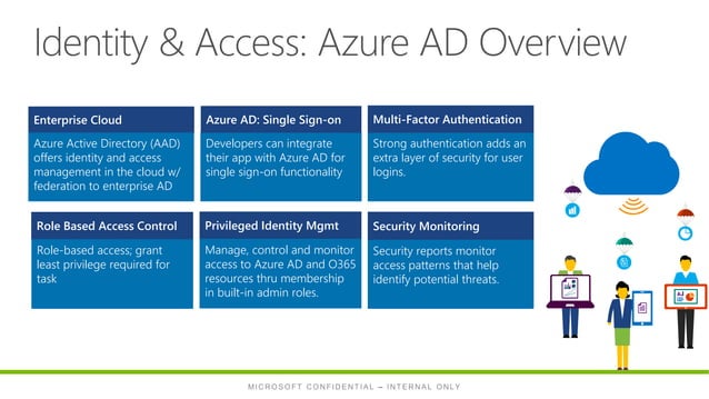 Azure security and Compliance | PPTX