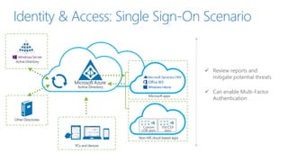 Azure security and Compliance | PPTX