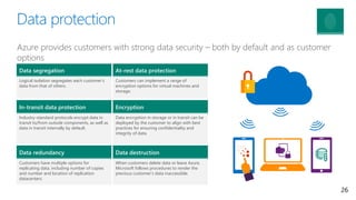 Azure security and Compliance | PPTX