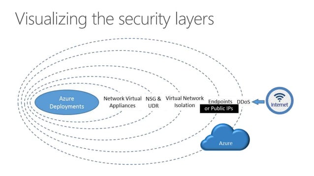 Azure security and Compliance | PPTX