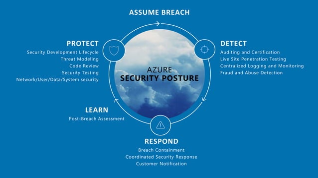 Azure security and Compliance | PPTX