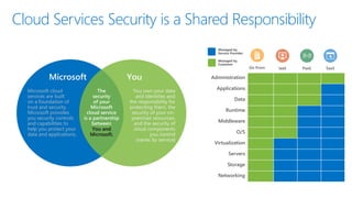 Azure security and Compliance | PPTX
