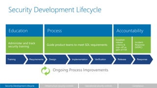 Azure security and Compliance | PPTX