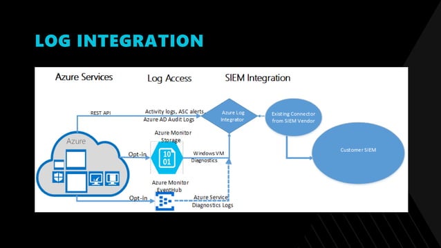Azure security architecture / FAUG JKL 15.2.2018
