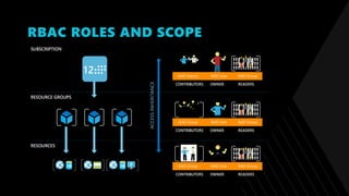 Azure security architecture / FAUG JKL 15.2.2018