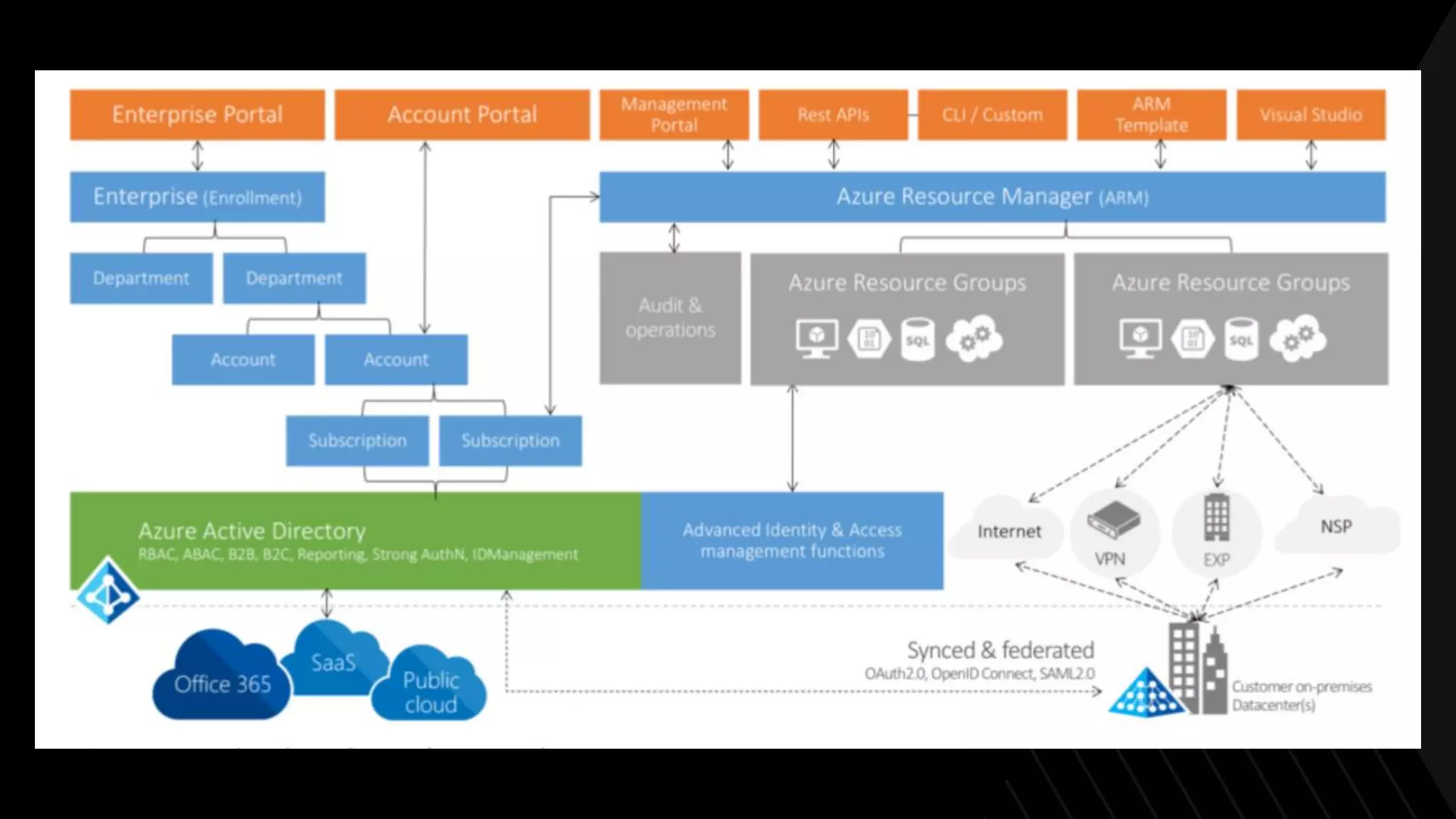 Azure security architecture | PPT