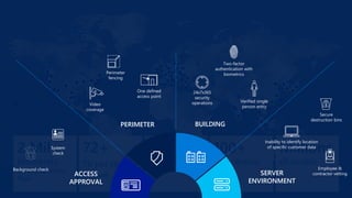 Azure security architecture | PDF