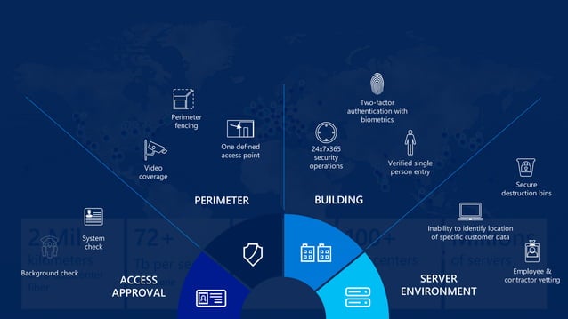 Azure security architecture | PDF