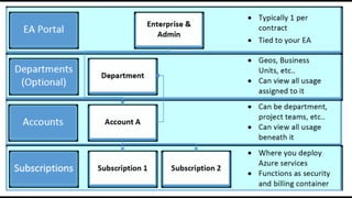 Azure security architecture | PDF