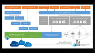 Azure security architecture | PDF