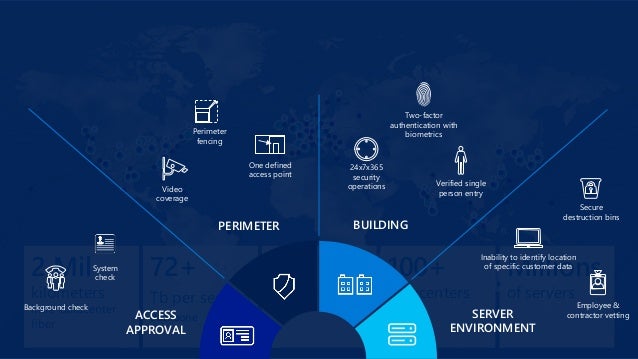 Azure security architecture