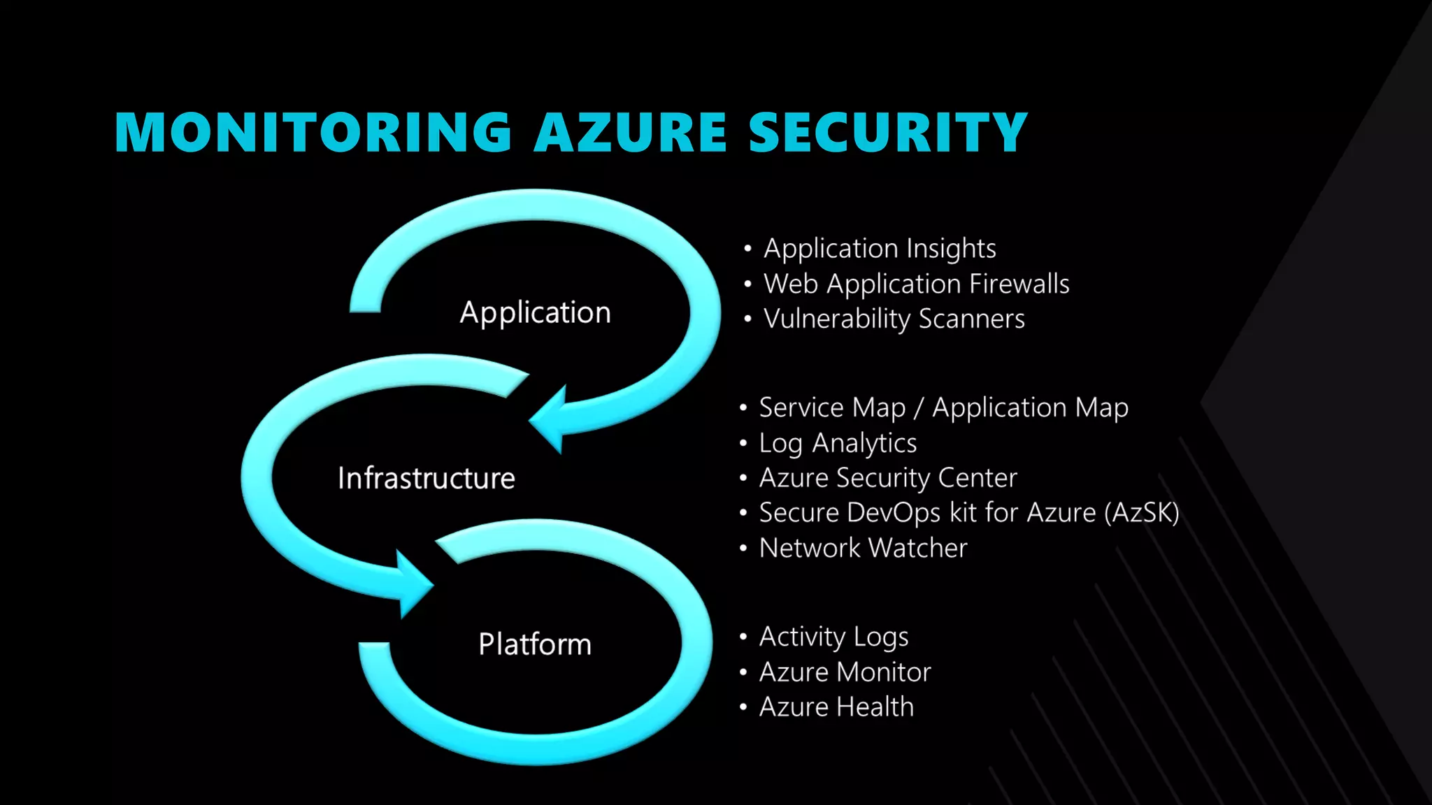 FAUG #9: Azure security architecture and stories from the trenches | PPT