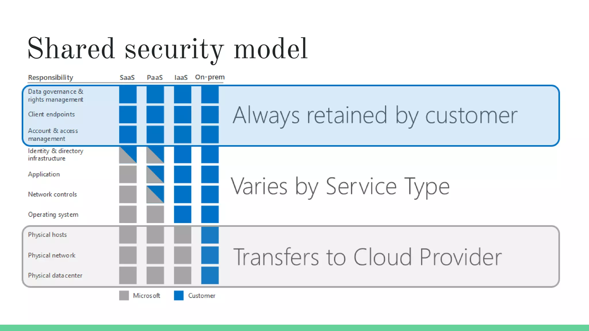 Azure security basics | PPT