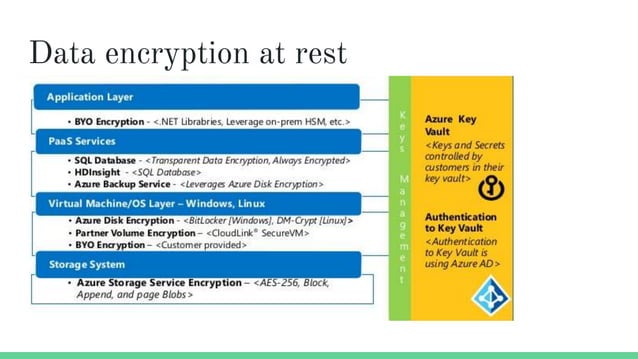 Azure security basics | PPT