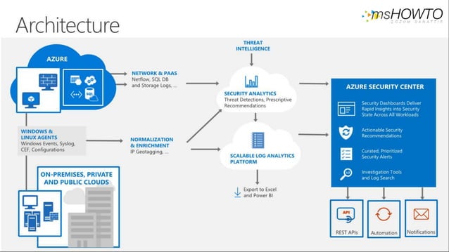 Azure Security Center | PPTX