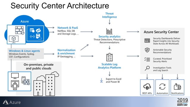 Azure Security Center- Zero to Hero | PPTX