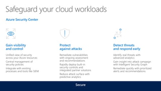 Azure Security and Management | PPT