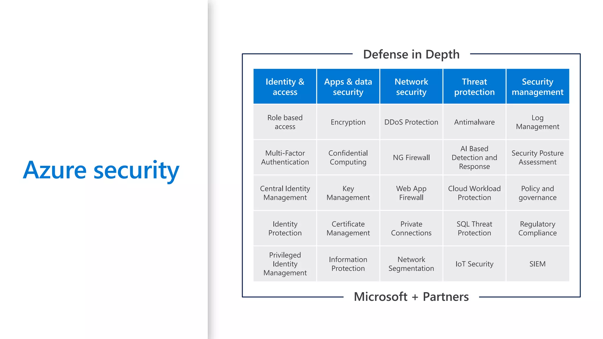 Azure Security Overview | PDF