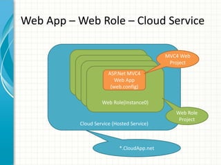 Azure series 2 creating a cloud service - web role | PPT