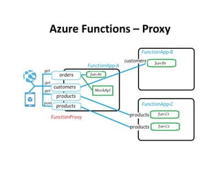 Serverless API with Azure Functions | PPT