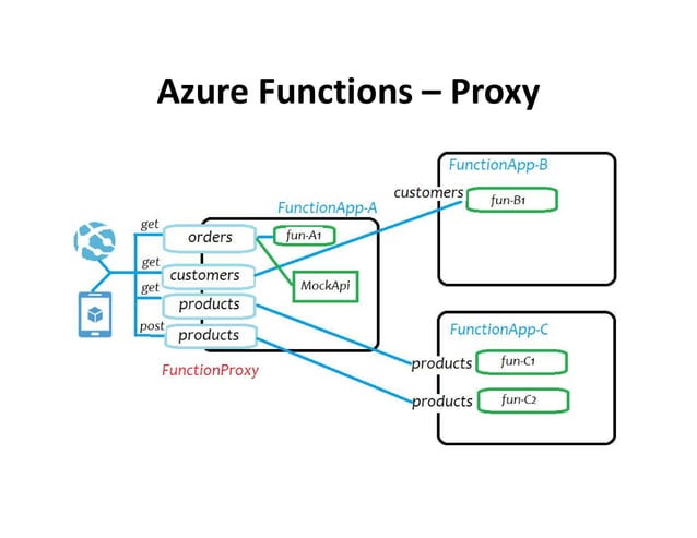 Serverless API with Azure Functions | PPT