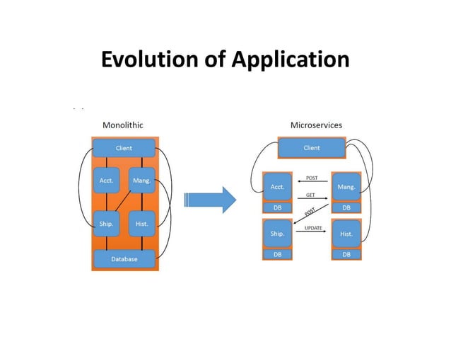 Serverless Api With Azure Functions Ppt