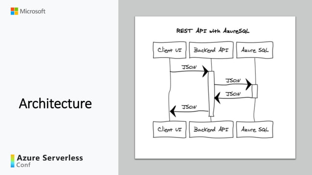 Azure serverless Full-Stack kickstart | PPT