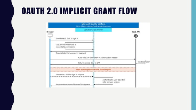 Azure Serverless Security Ppt