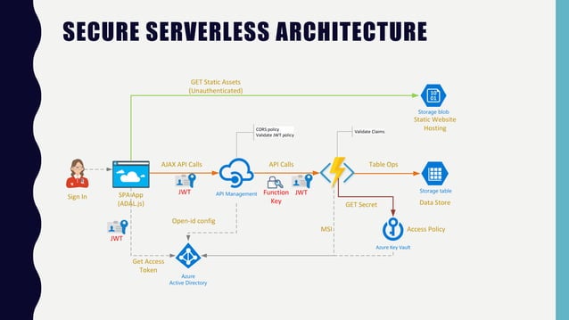 Azure serverless security | PPT