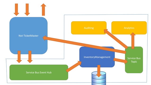 Azure Service Bus | PPTX