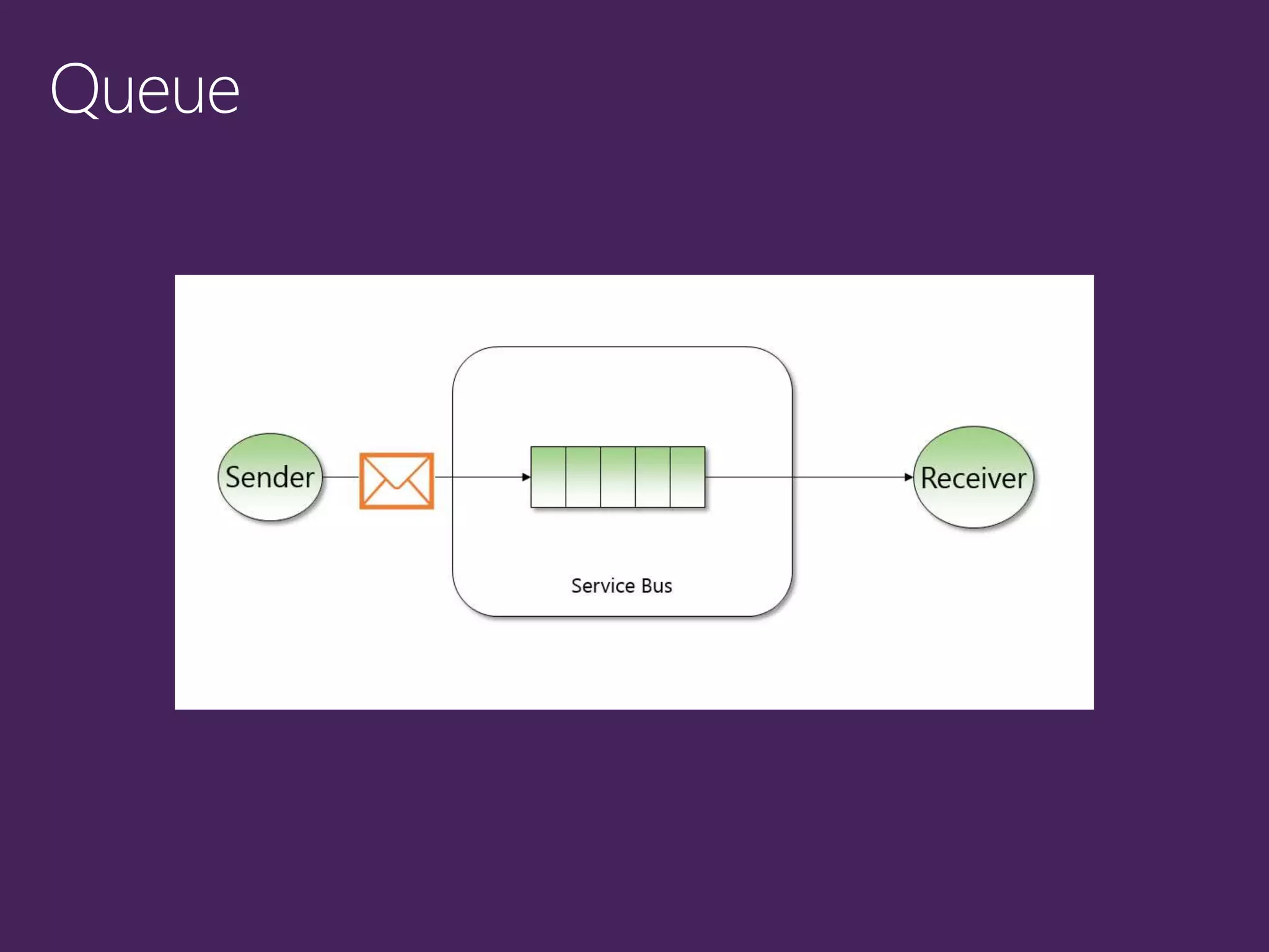 Azure Service Bus Overview | PPTX