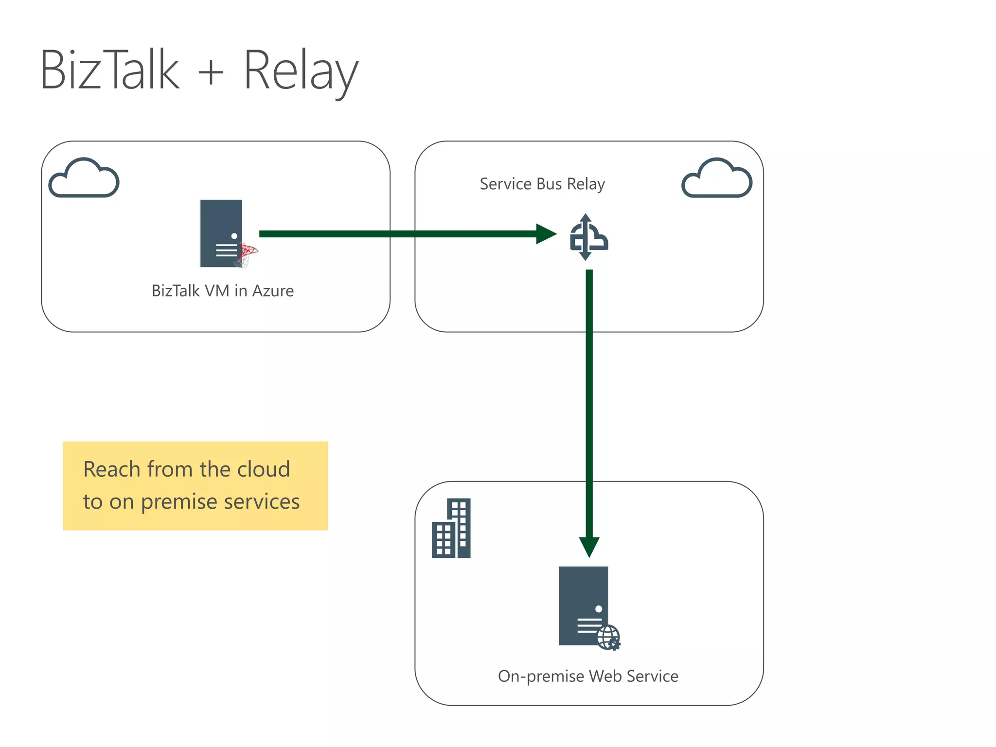 Azure Service Bus Overview | PPTX